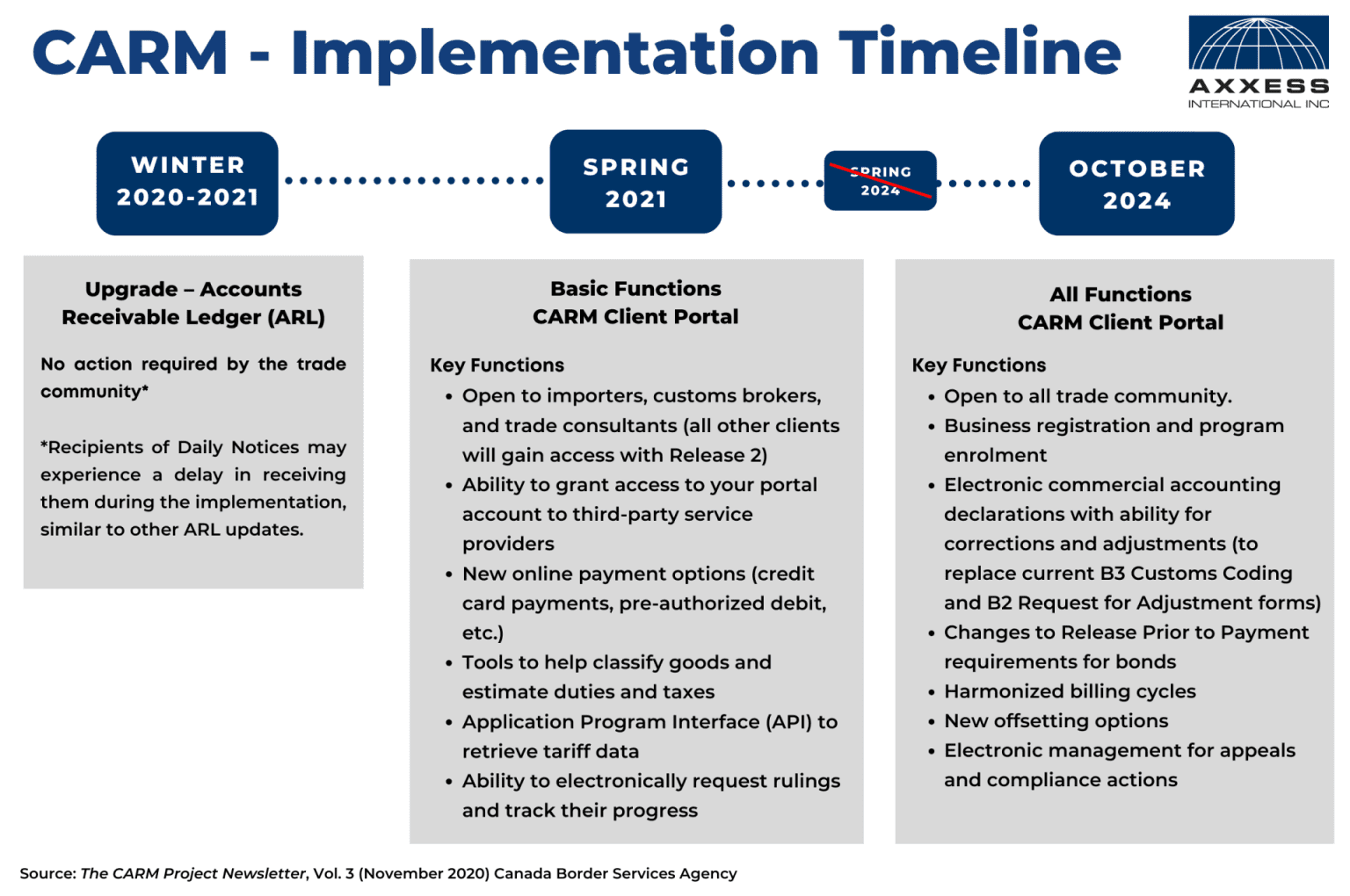 CARM - CBSA Assessment and Revenue Management - Axxess International