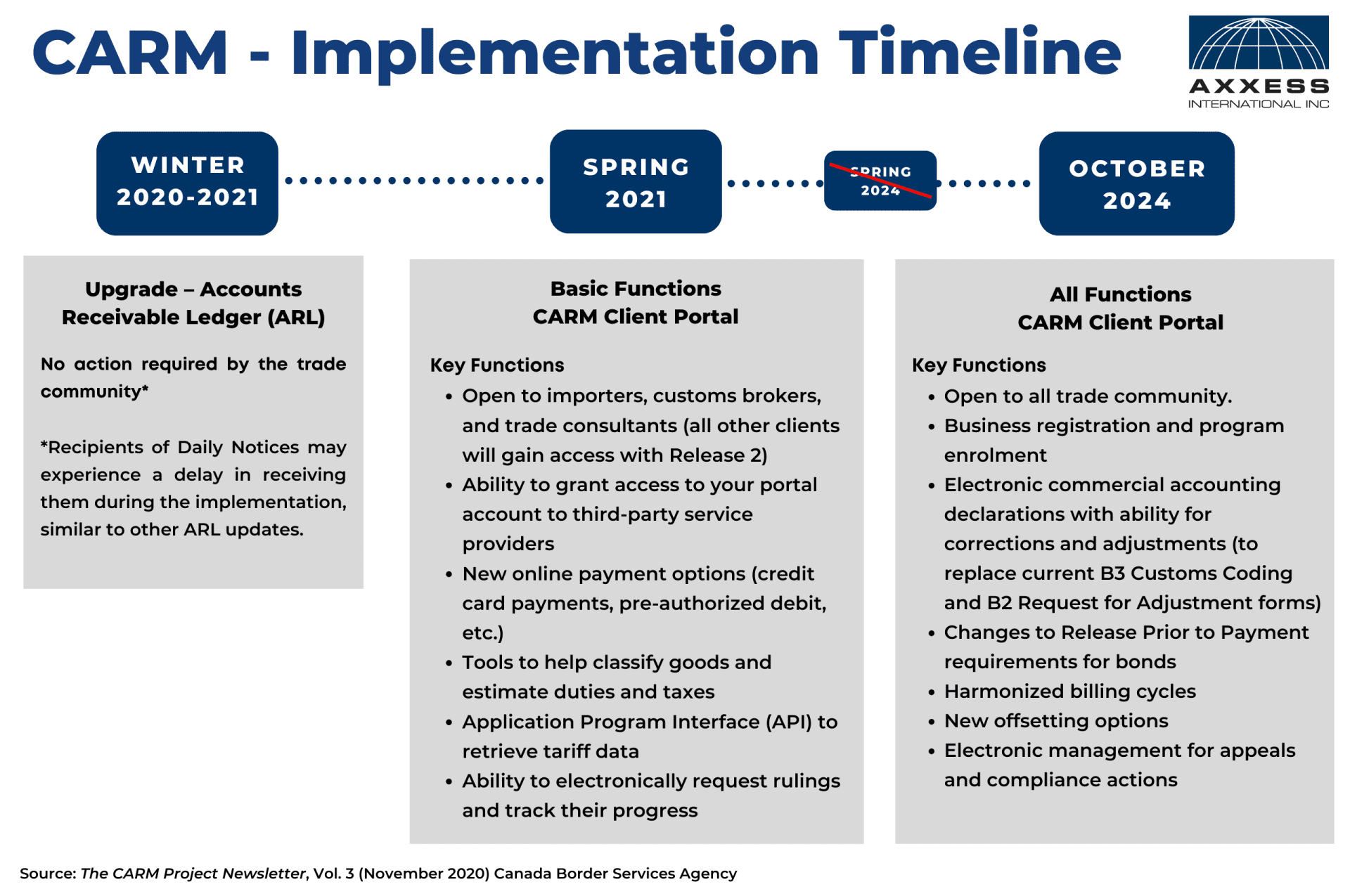 CARM - CBSA Assessment and Revenue Management - Axxess International