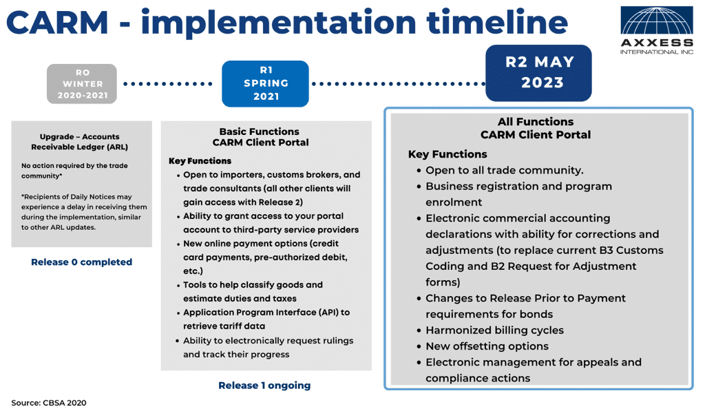 CARM - CBSA Assessment and Revenue Management - Axxess International